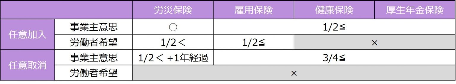 社労士試験に登場の『表』を効率よく覚えよう（実際の事例紹介あり） Dive Into Value