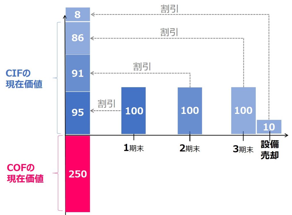 【診断士2次試験・事例iv】設備投資評価ではnpv計算を極めよう Dive Into Value