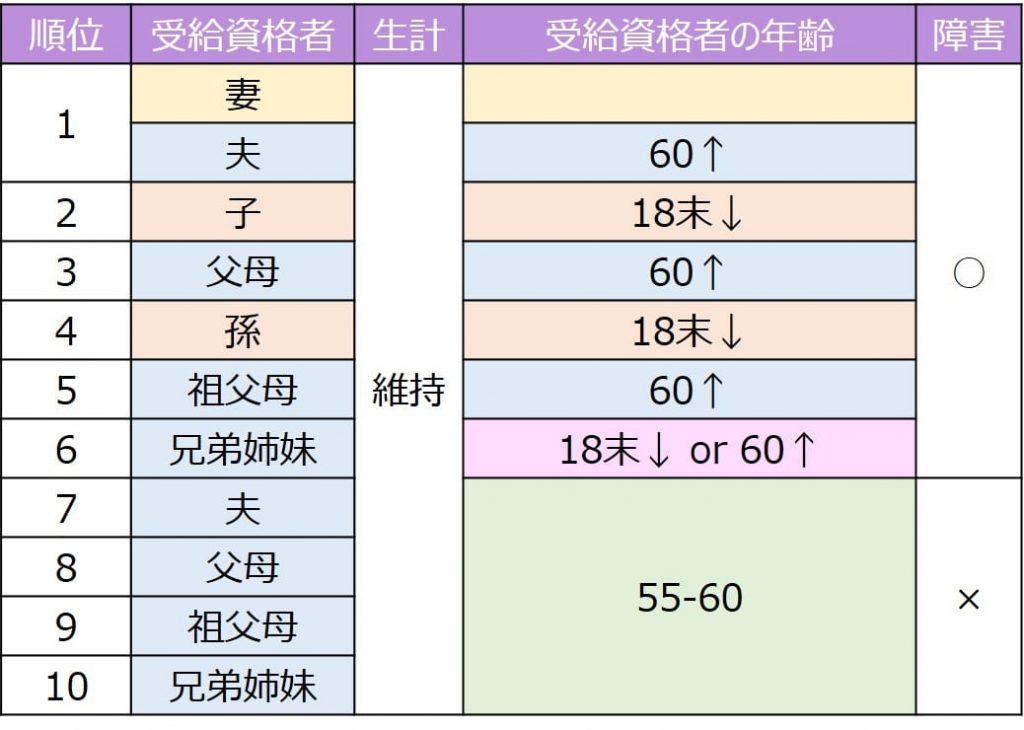 社労士試験に登場の『表』を効率よく覚えよう（実際の事例紹介あり） Dive Into Value